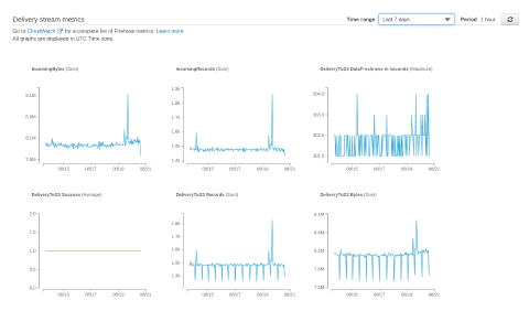 Handling logs on AWS